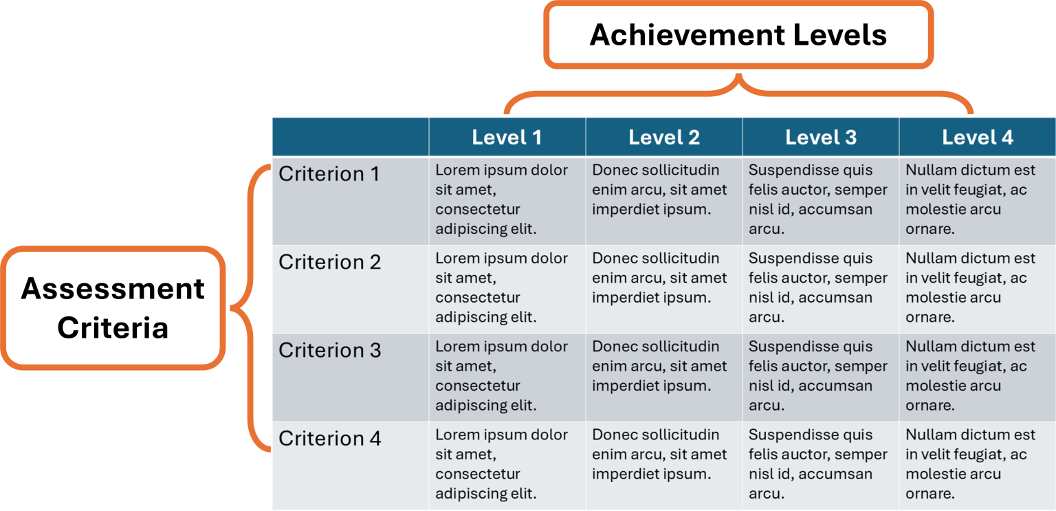 Best Practices for Rubrics – Instructional Design Blog