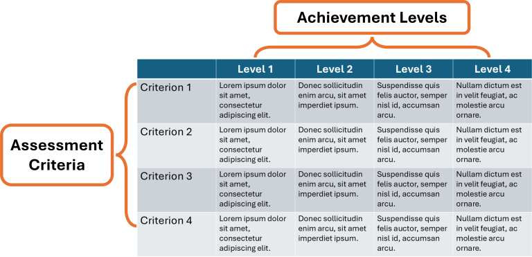 Best Practices for Rubrics – Instructional Design Blog